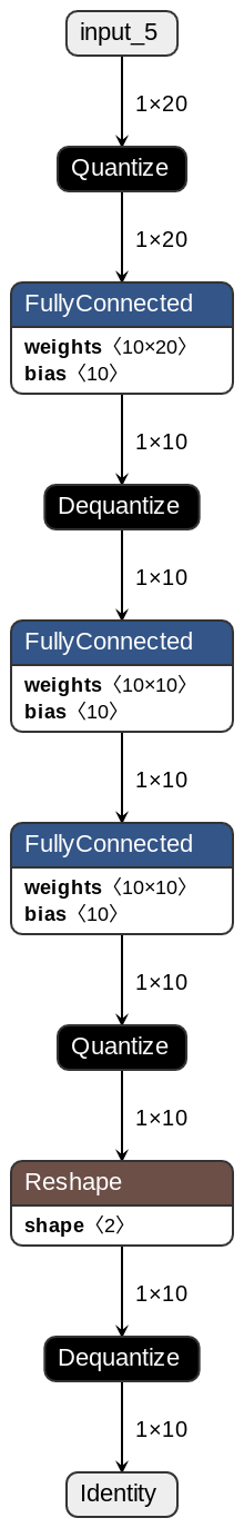 Cannot quantize part of a model · Issue #46073 · tensorflow/tensorflow · GitHub