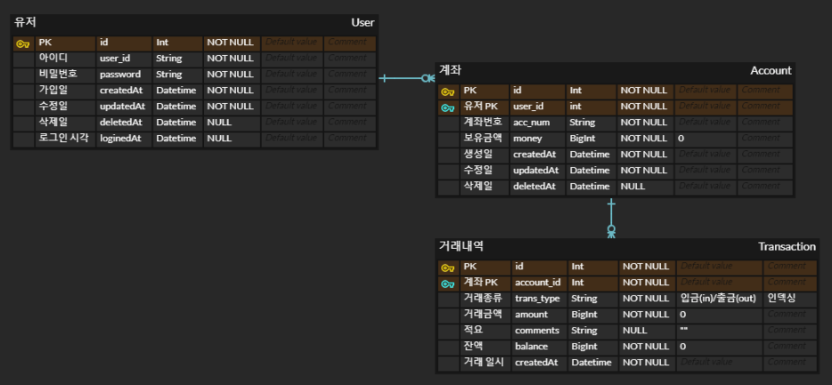 GitHub - chinsanchung/preonboarding-eightpercent: 4번째 과제: 입금, 출금 및 거래내역 조회 API