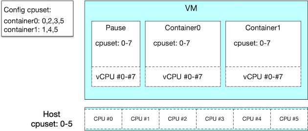 Runtime Rs Add Container Level Cpuset Support · Issue 5176 · Kata