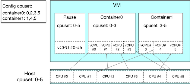 runtime-rs: add container-level cpuset support · Issue #5176 · kata-containers/kata-containers ...