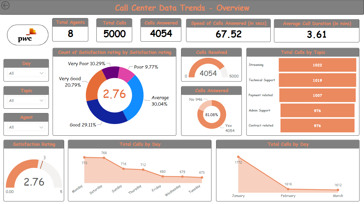Github Ynmhatre Pwc Forage Power Bi
