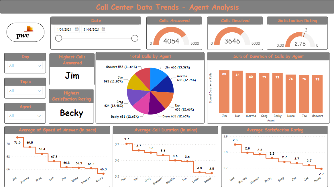 Github Ynmhatre Pwc Forage Power Bi