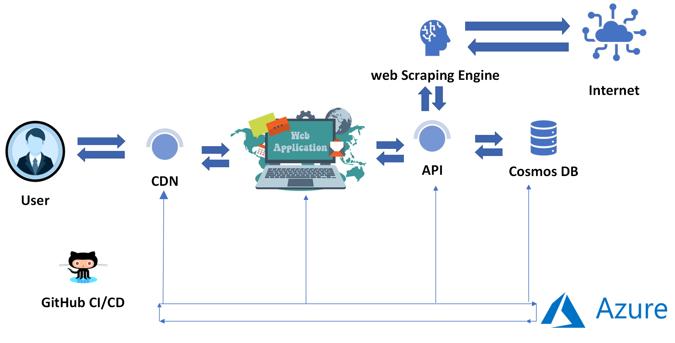 Udhamini Scholarship Project · GitHub