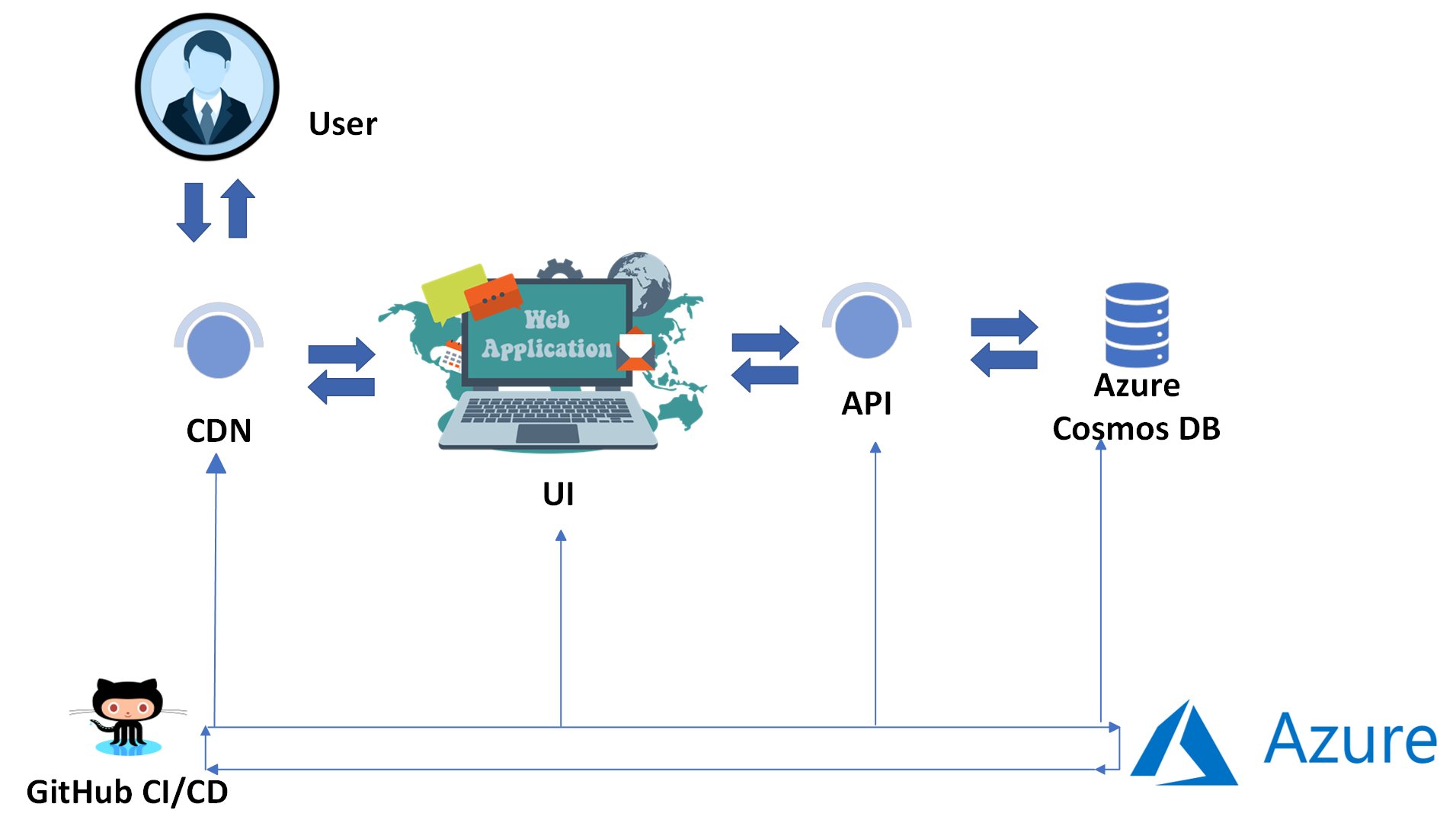 Udhamini Scholarship Project · GitHub