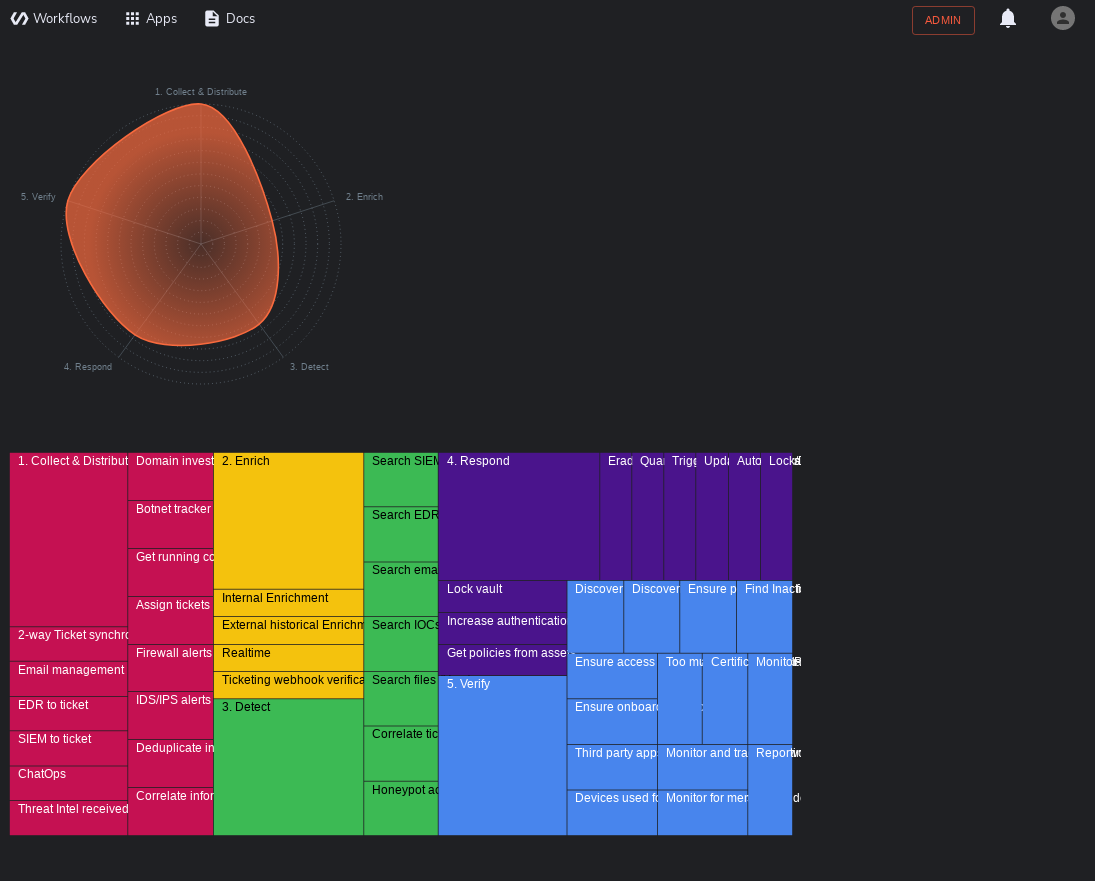 Add usecase mapping for workflows for better discovery · Issue #709 · Shuffle/Shuffle · GitHub
