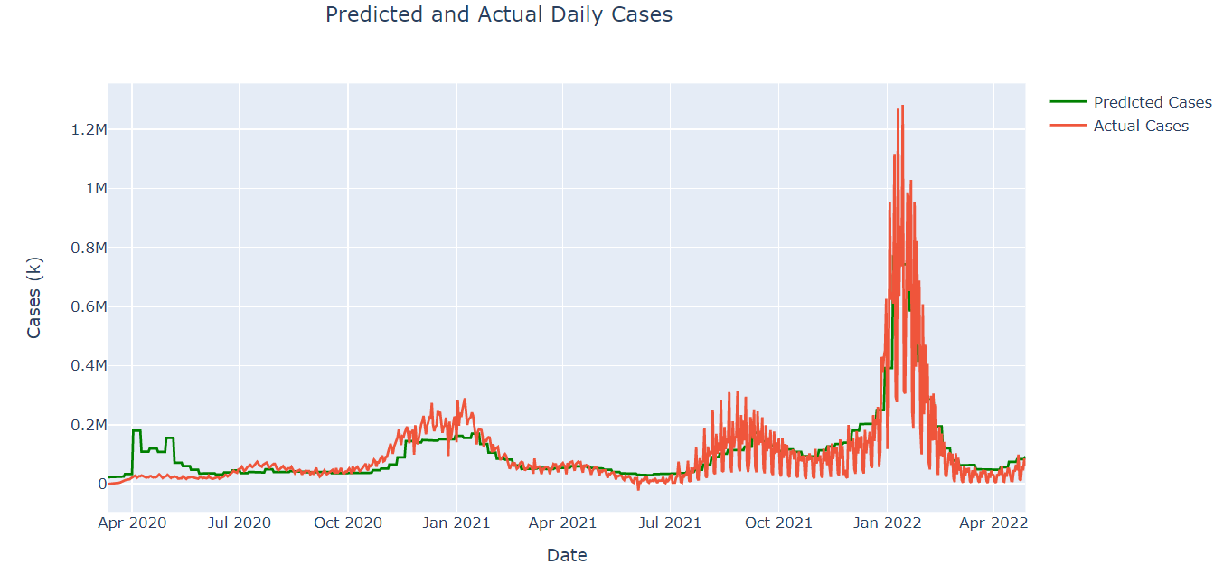 GitHub - FanHuang1008/covid19-prediction-using-wastewater: Using virus concentration in ...
