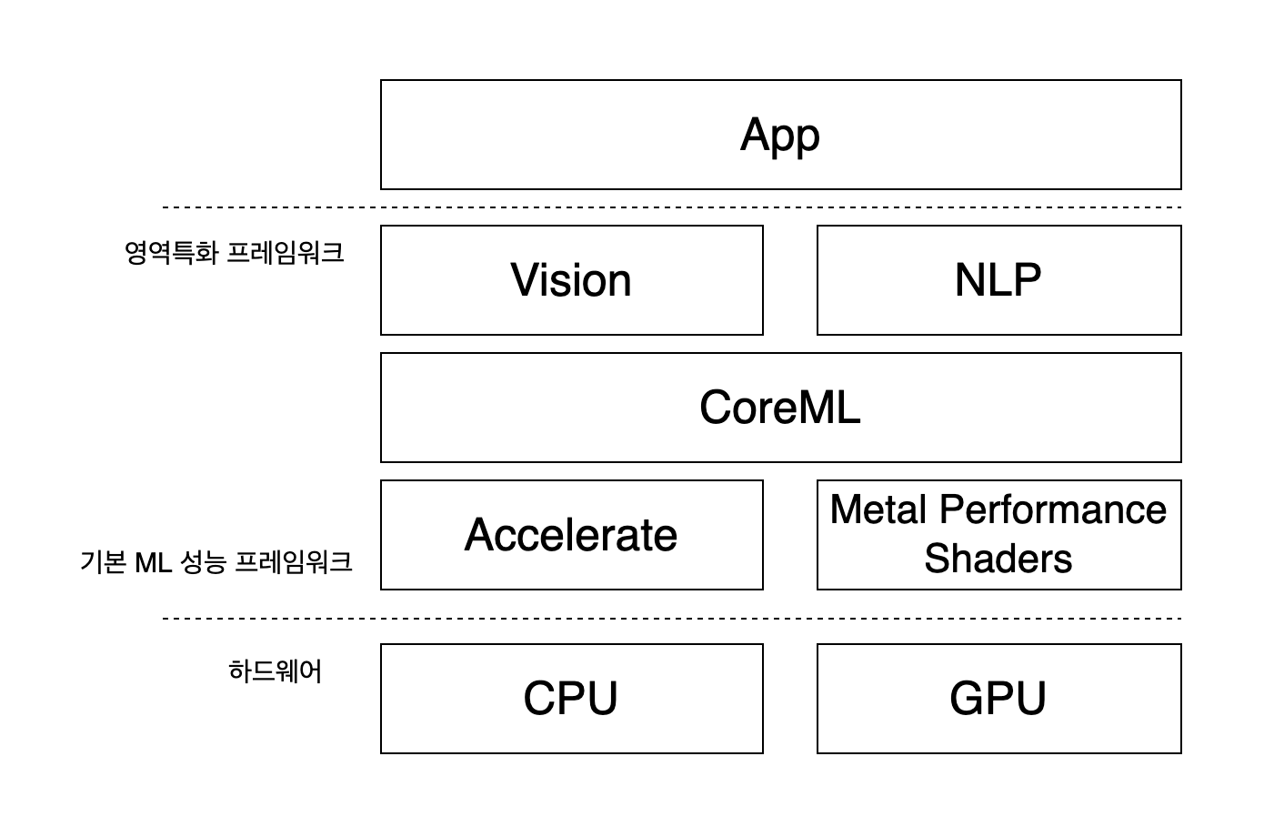 GitHub - HwangChanho/CoreMLPrj