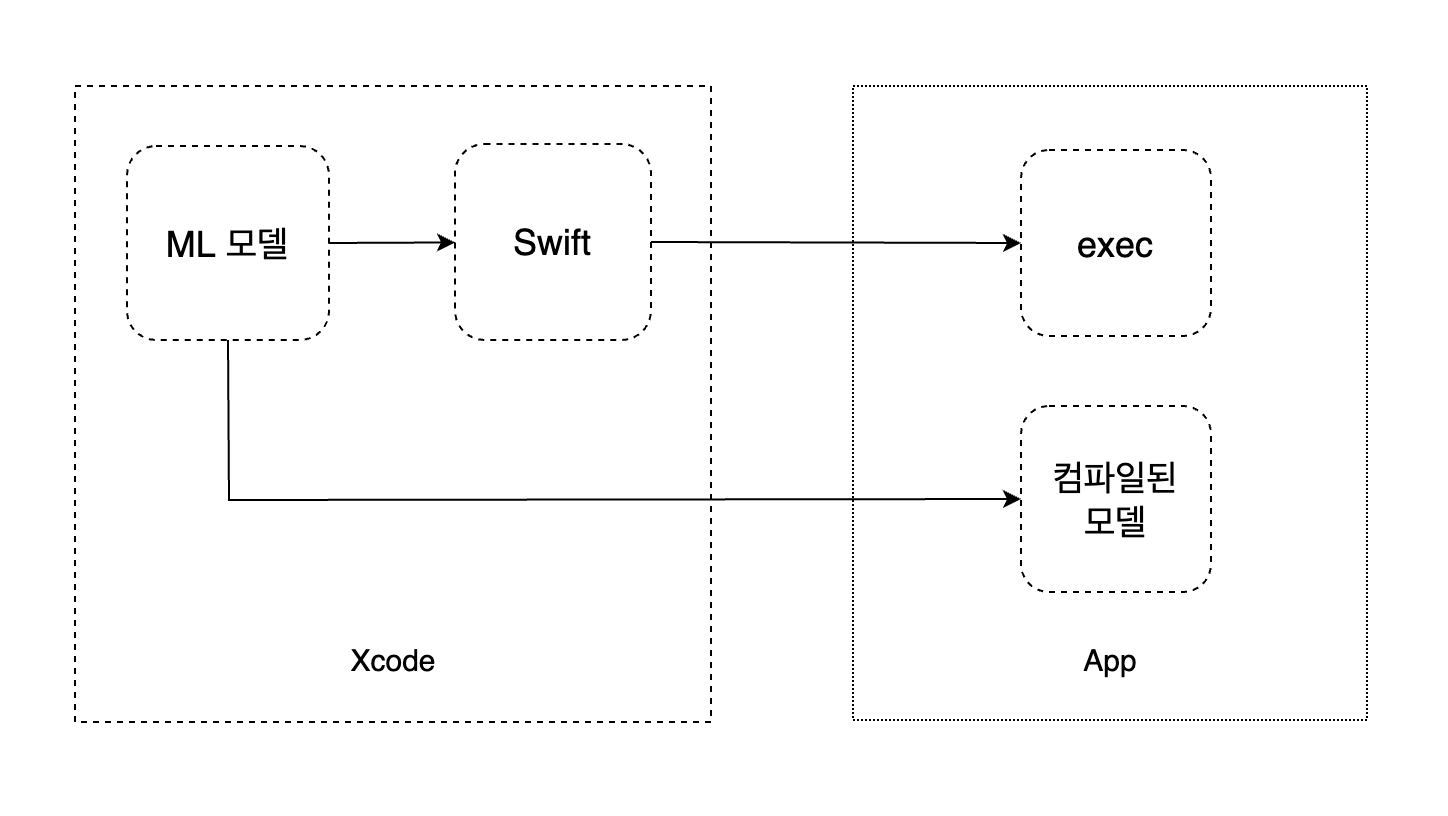 GitHub - HwangChanho/CoreMLPrj