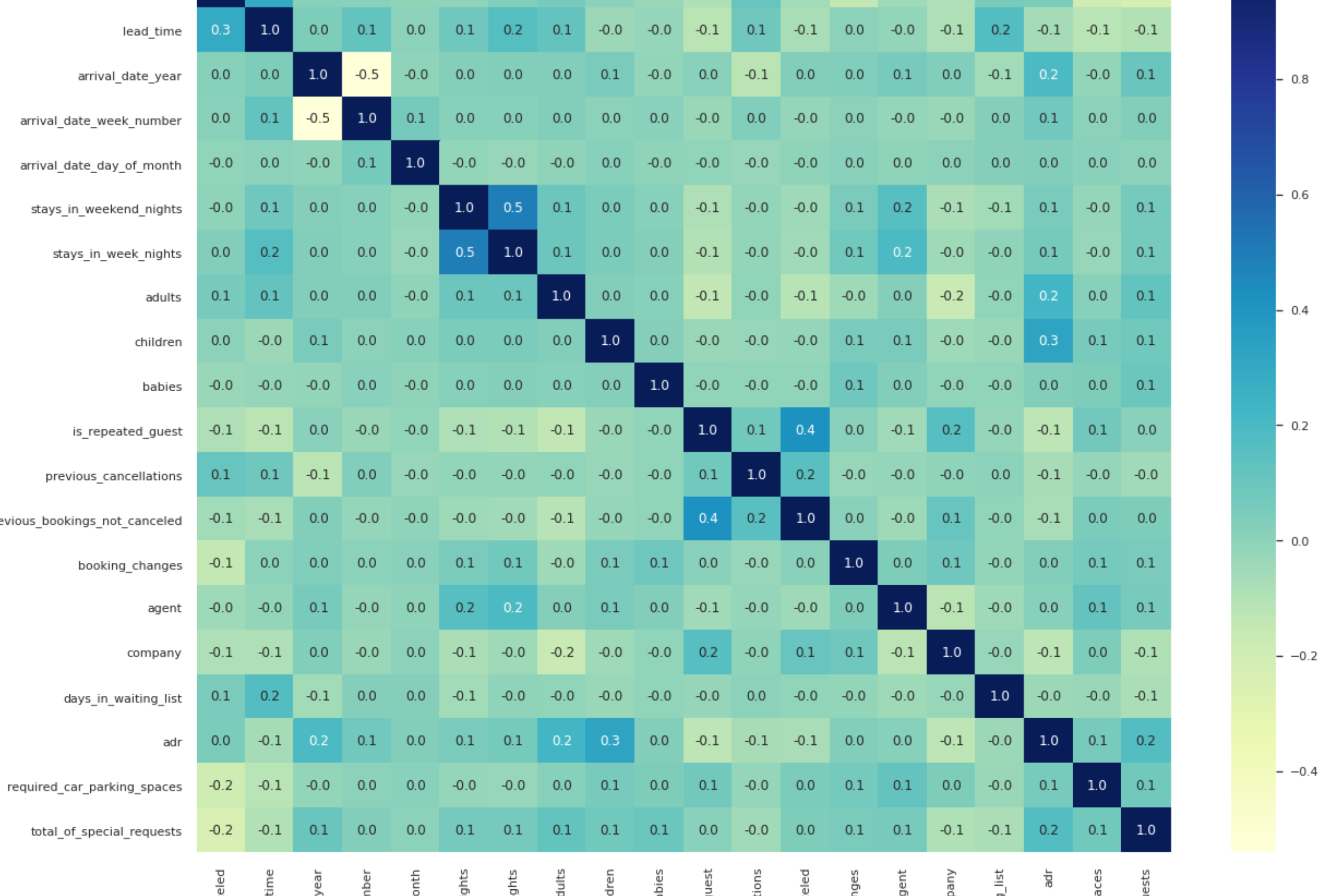 GitHub - helinlee2010/Hotel_Booking_Prediction: Machine Learning & Data ...