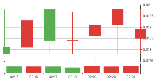 1：k线蜡烛图放大后溢出容器，2：放大后蜡烛图对应其下的volume也无法对齐 · Issue #8013 · apache/echarts · GitHub