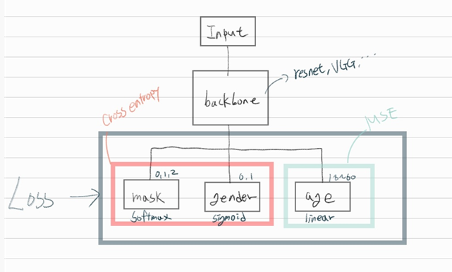 [최홍록] · Issue #1 · boostcampaitech3/level1-image-classification-level1-cv-14 · GitHub