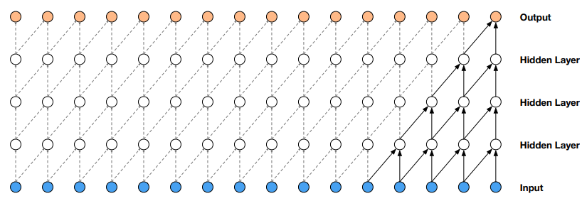 WaveNet: A generative model for raw audio · Issue #10 · standing-o ...