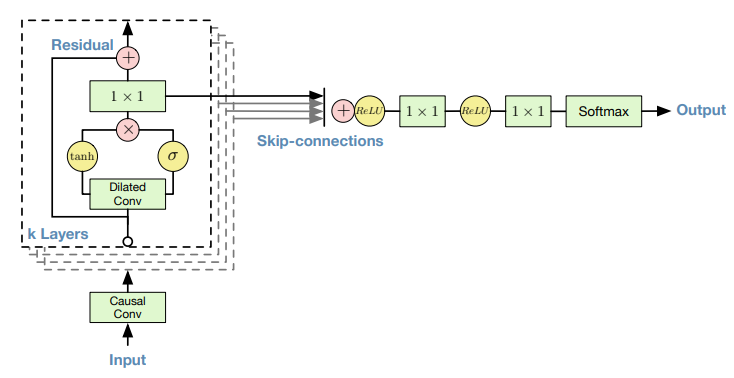 WaveNet: A generative model for raw audio · Issue #10 · standing-o ...