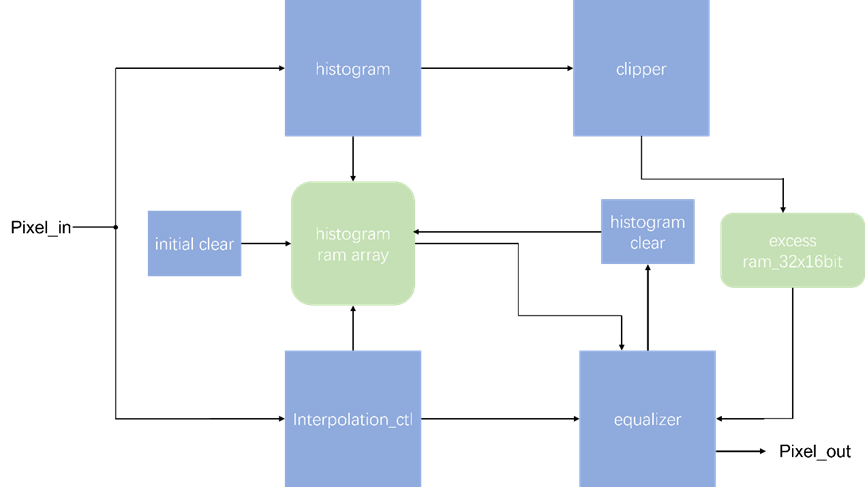 GitHub - nicyyyy/FPGA-CLAHE: Constrast limited adaptive histogram equlization based on Verilog