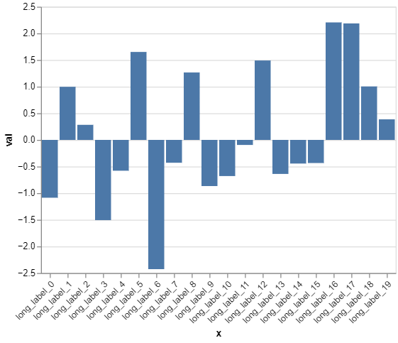 altair_chart rotating axis tickers causes some tickers disappear ...