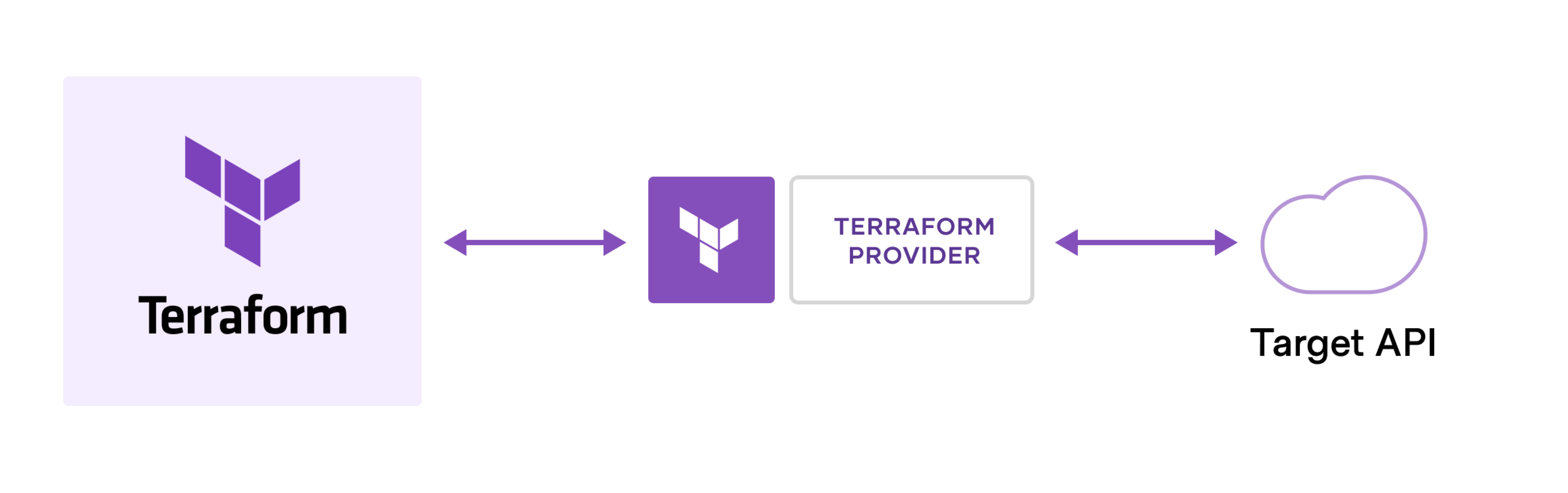 GitHub - nayanrajani/Terraform: Terraform Practice