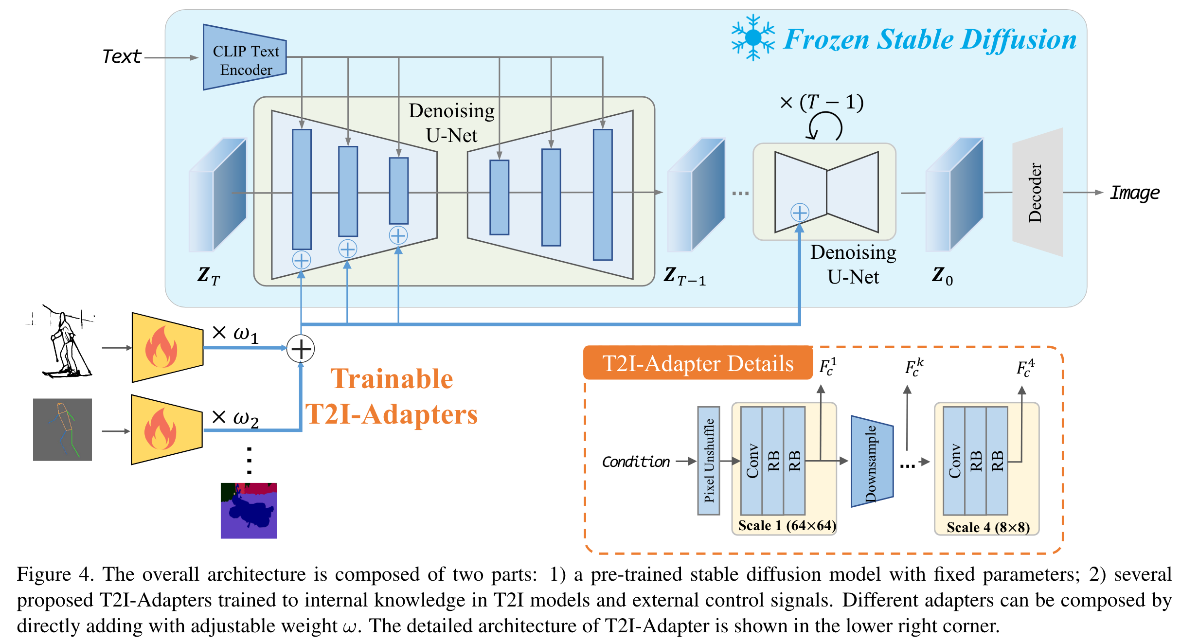 T2I-Adapter: Learning Adapters to Dig out More Controllable Ability for Text-to-Image Diffusion ...