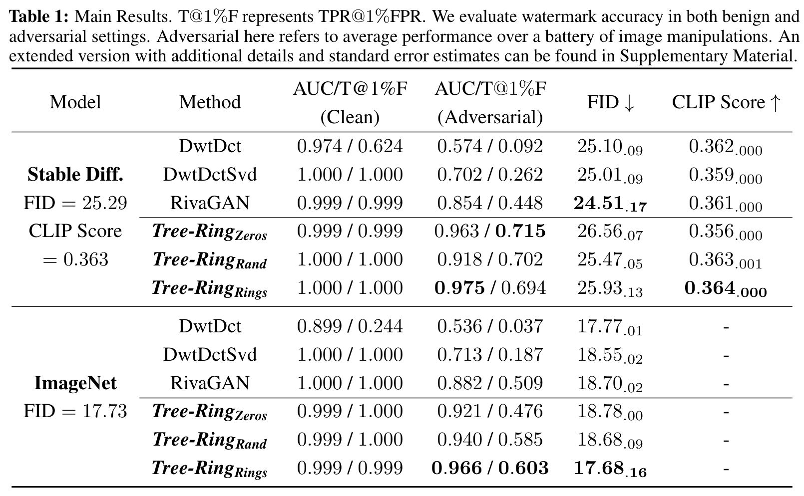 Tree-Ring Watermarks: Fingerprints for Diffusion Images that are ...