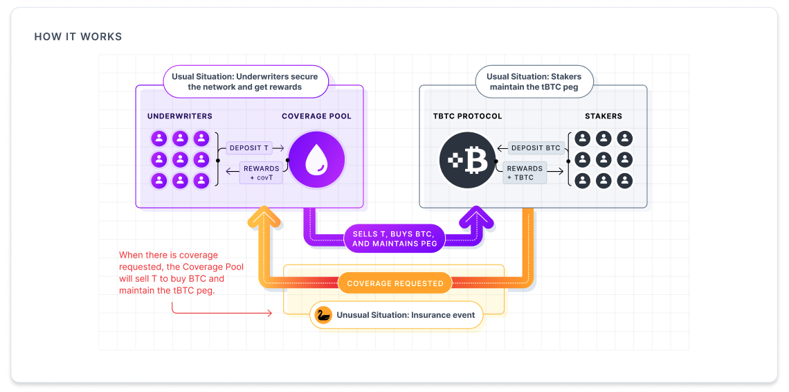 Threshold Coverage Pool Designs · Issue #180 · threshold-network/token-dashboard · GitHub