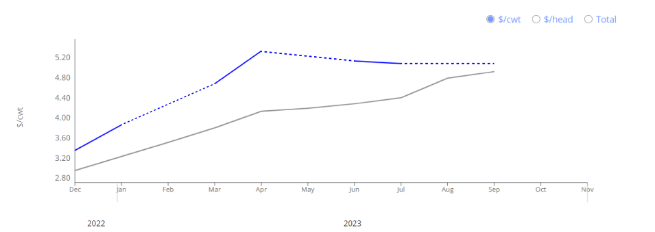 Connecting spaced out lines with dotted line · Issue #3394 · recharts/recharts · GitHub