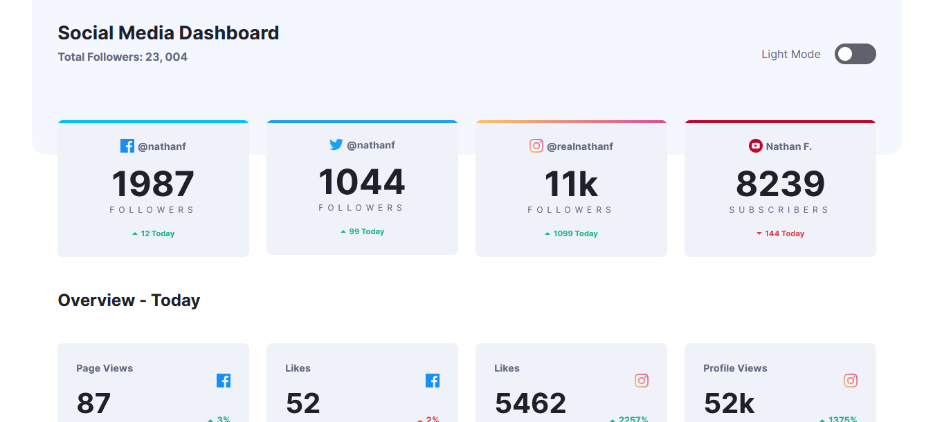 GitHub - cjgv1809/Social-Media-Dashboard: A social media dashboard made ...
