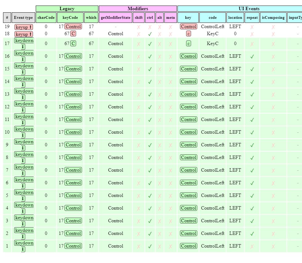 In the keyboard translate mode, Ctrl key is not auto-repeated and ctrl v not work in sdl2 ...