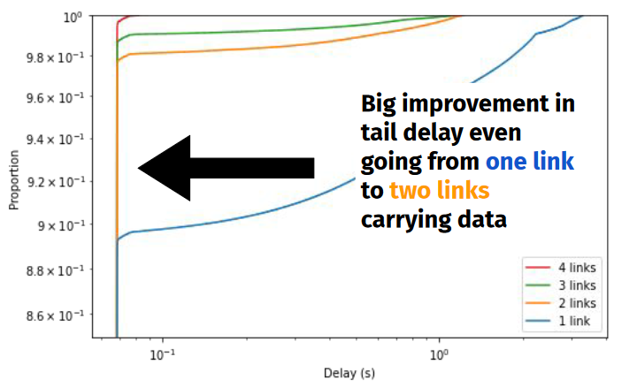 GitHub - mastrodim/multicast-delay