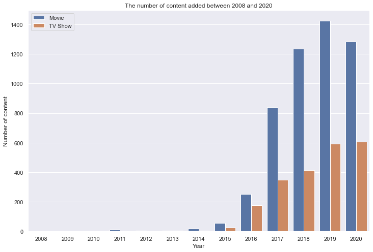 GitHub - DitaFeby/netflix-data-visualization