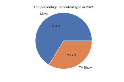 GitHub - DitaFeby/netflix-data-visualization