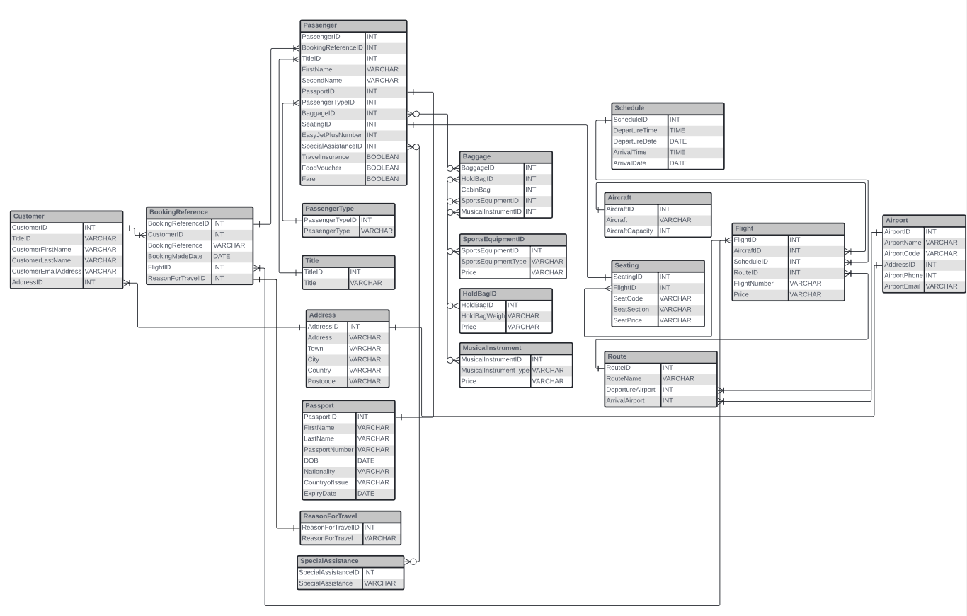 Github Finnian Smithflight Booking Database Relational Database For A Flight Booking System
