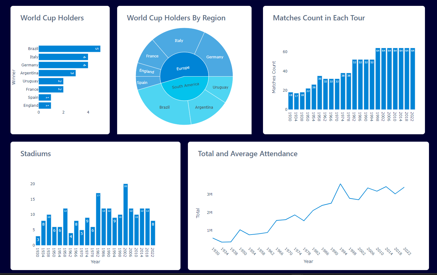 GitHub - yousefkhaled282/fifa-world-cup-dashboard: dash - plotly