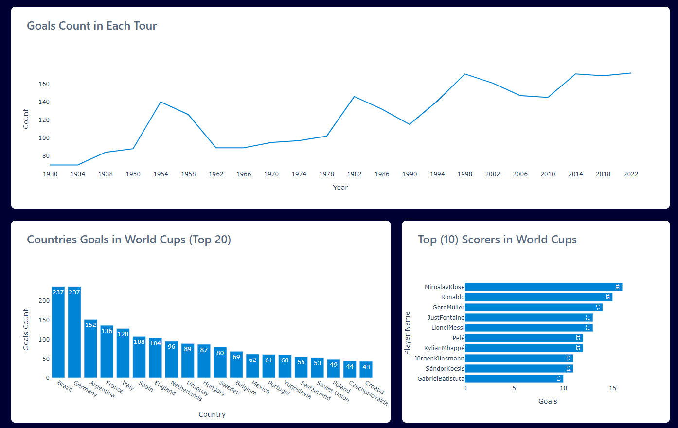 GitHub - yousefkhaled282/fifa-world-cup-dashboard: dash - plotly