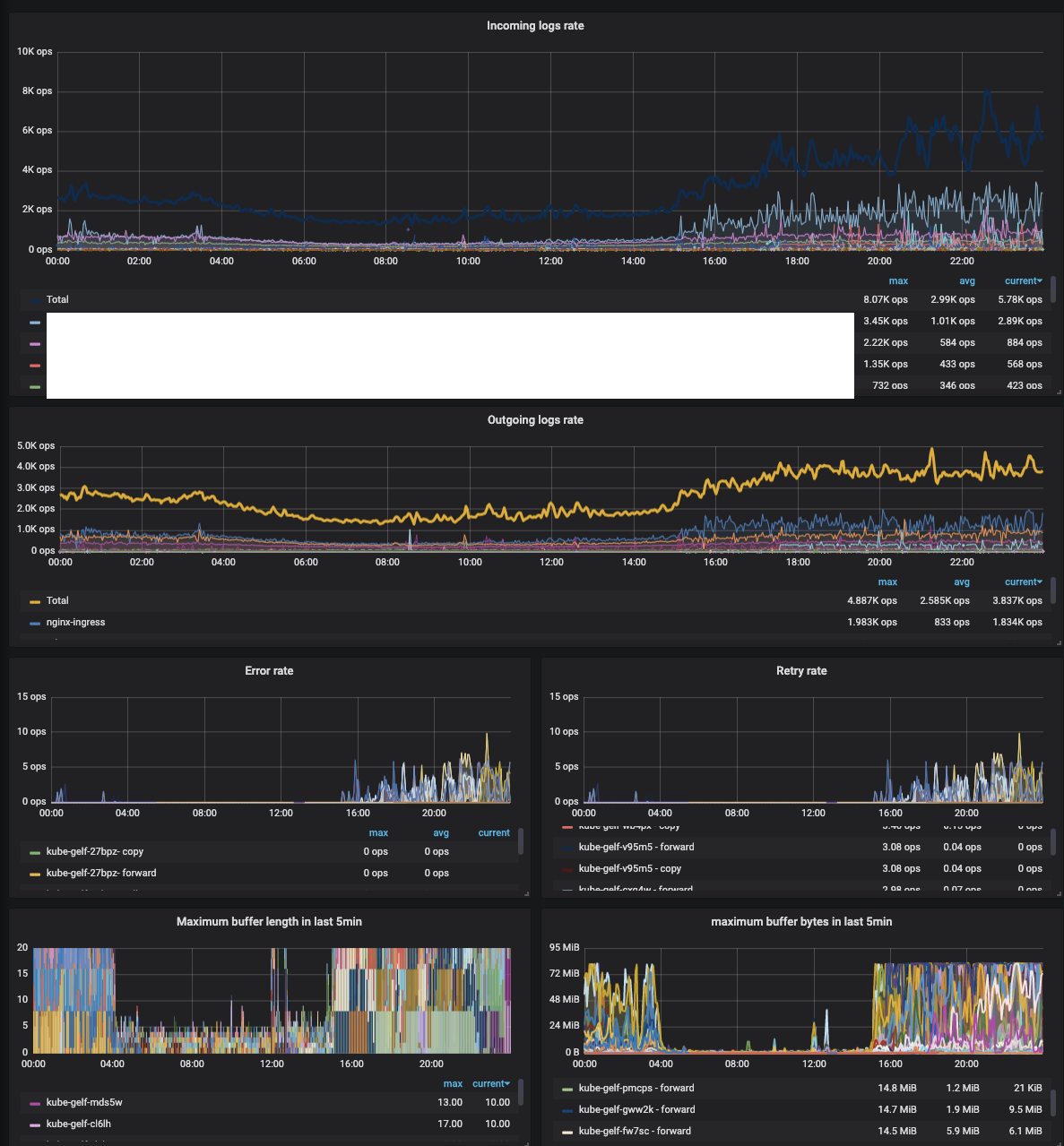 Emit transaction failed when receive huge log traffic ingestion · Issue #2784 · fluent/fluentd ...