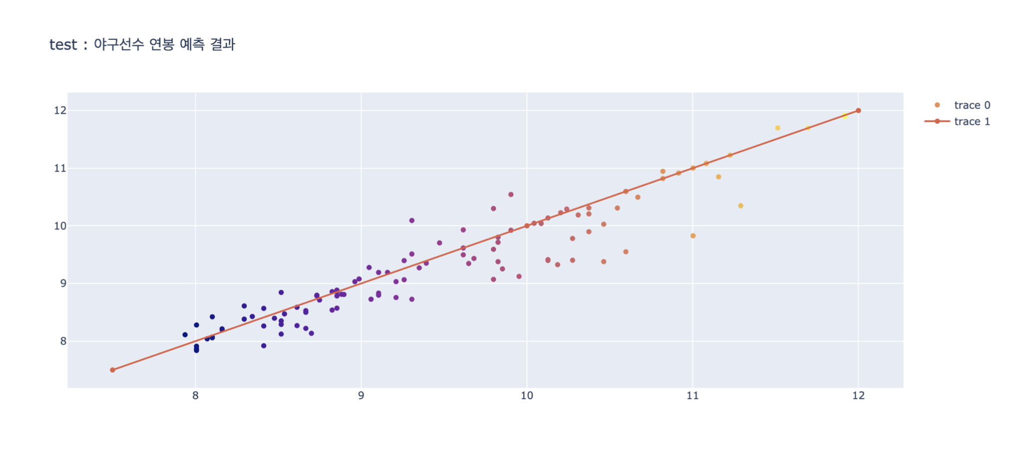 GitHub - pearl-lee/LinearRegressionProject
