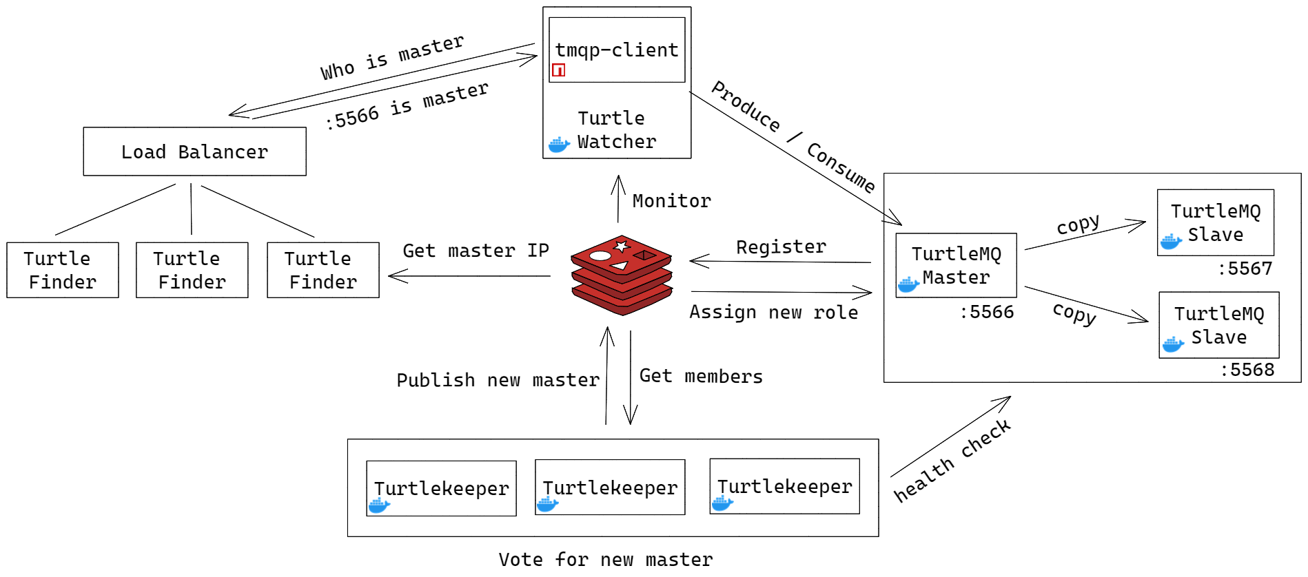 GitHub - CKelvinWu/turtlemq: A distributed message queue system