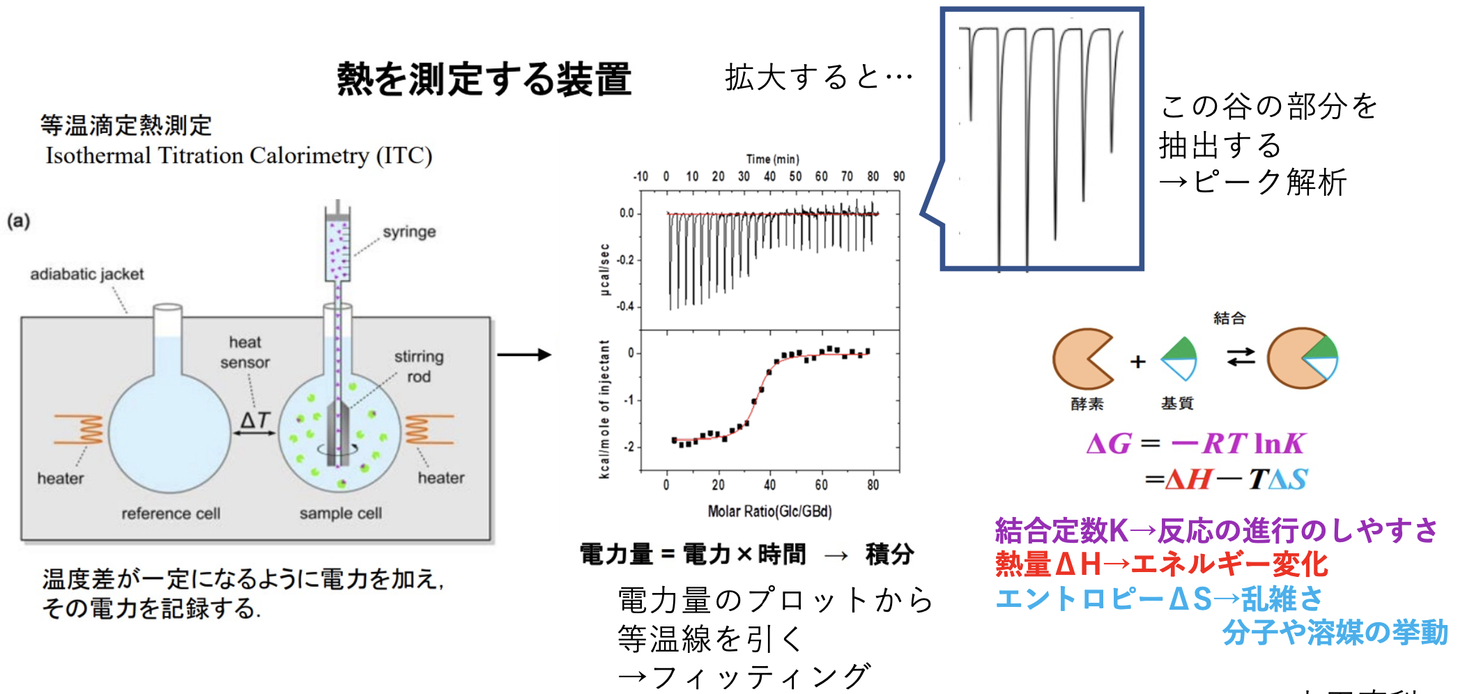 GitHub - IshimotoTakara/naopy: 等温滴定熱測定データ解析システムの改良と機能拡張
