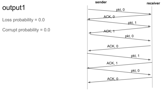 Github 1expelalternatingbitprotocol Computer Networks Assignment 7589