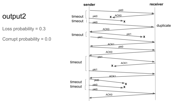GitHub - 1expel/alternating_bit_protocol: Computer Networks assignment implementing Alternating ...