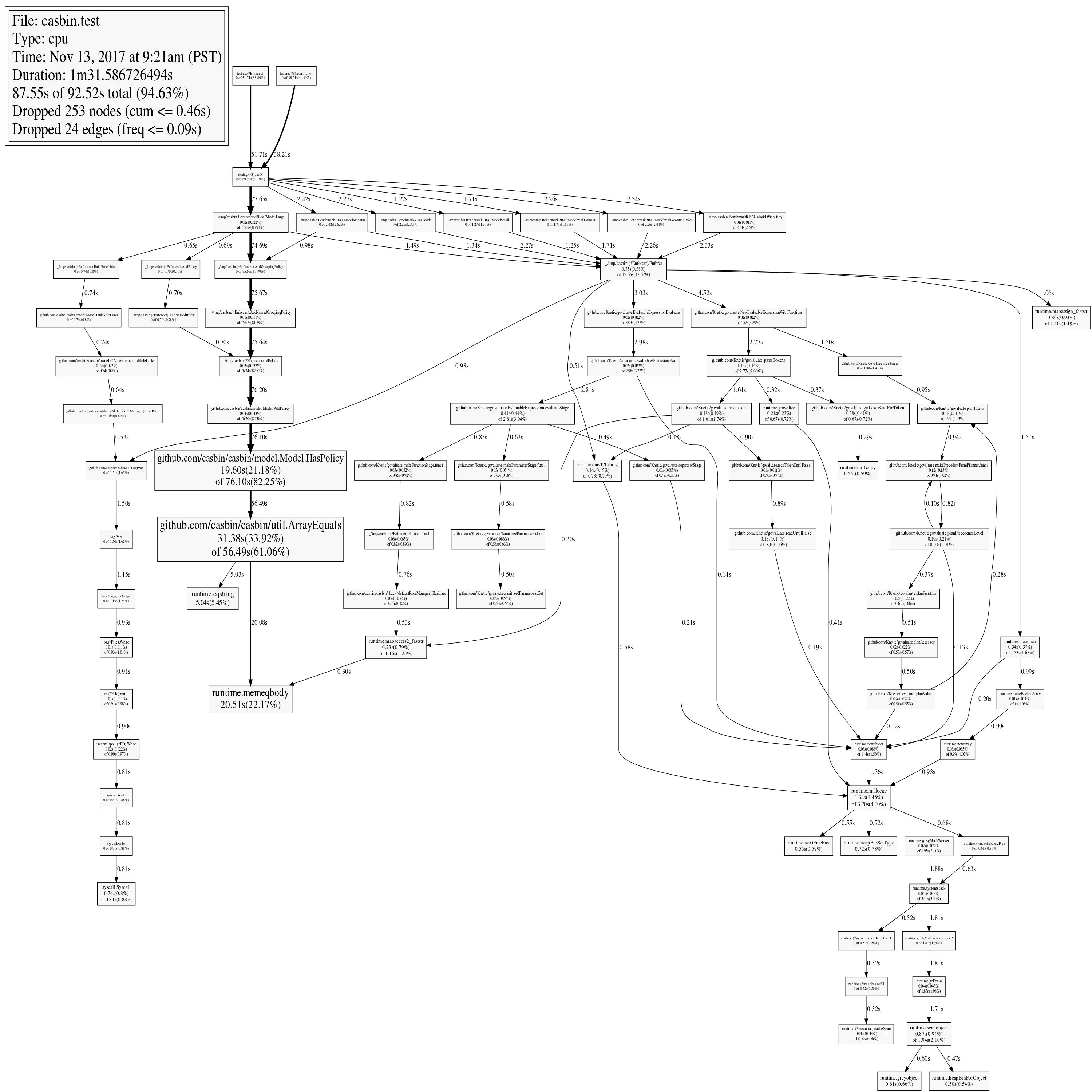 Performance · Issue #45 · casbin/casbin · GitHub