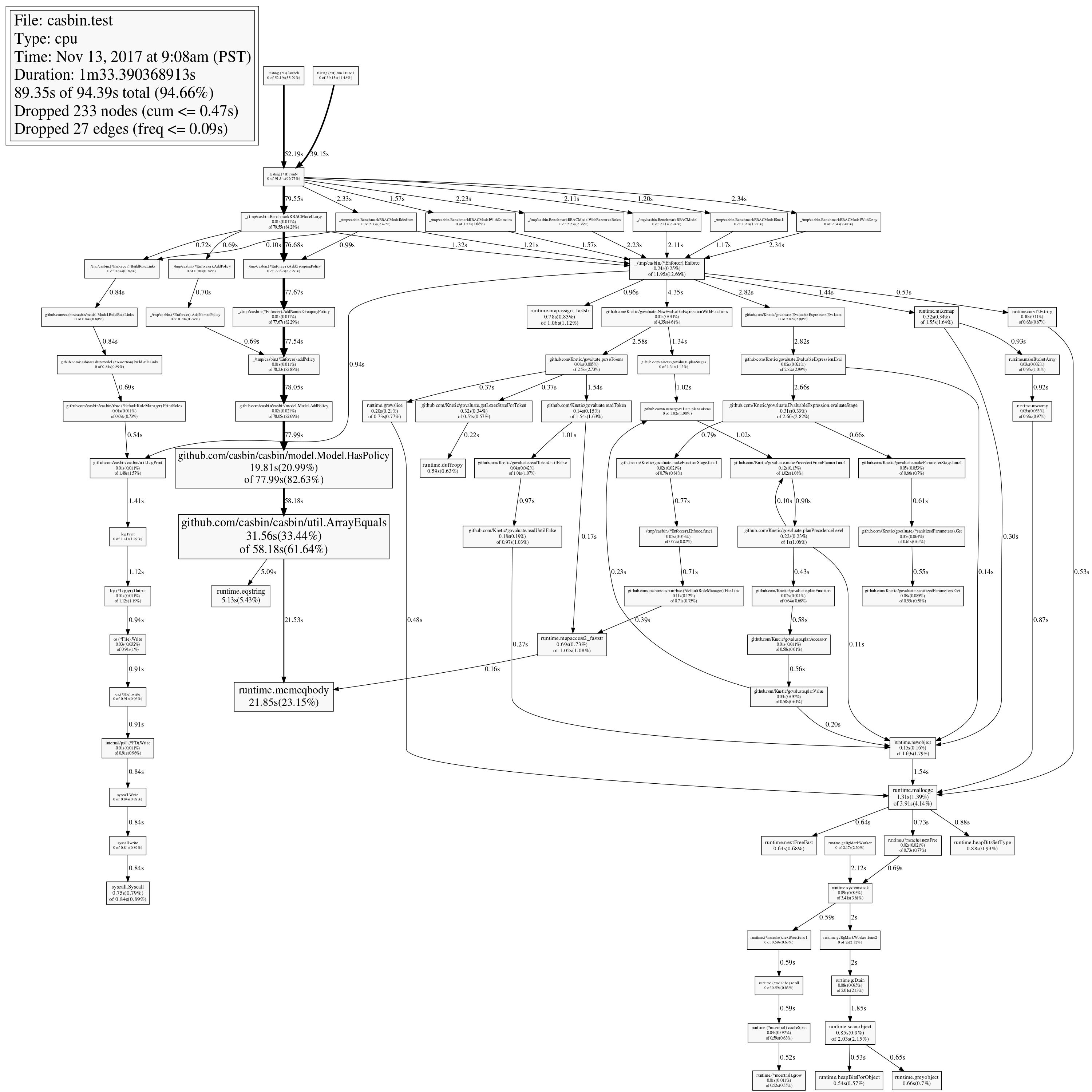 Performance · Issue #45 · casbin/casbin · GitHub