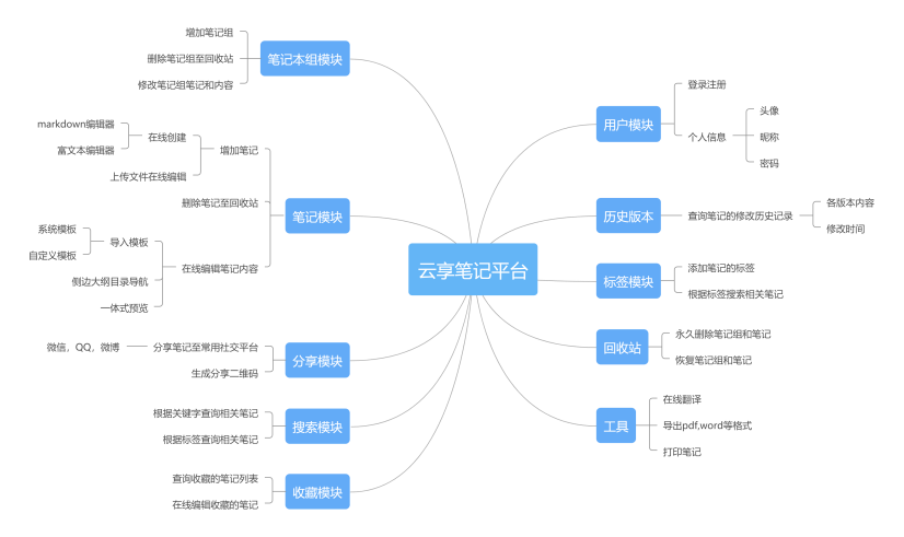 GitHub - sonichen/CloudNote: CloudNote aims to address this demand by ...