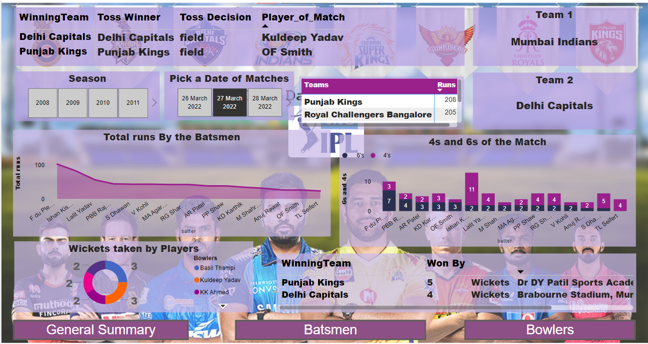 GitHub - manish-4007/IPL-Data-Analysis: Data Analyis project, Analysis ...