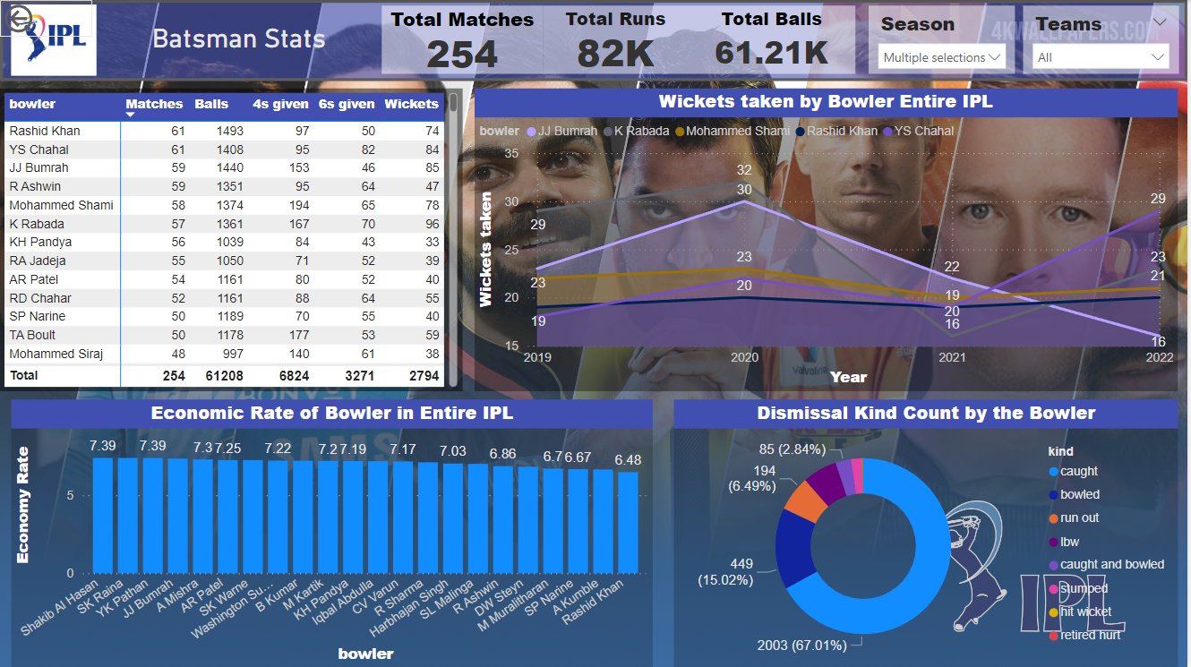 GitHub - manish-4007/IPL-Data-Analysis: Data Analyis project, Analysis ...