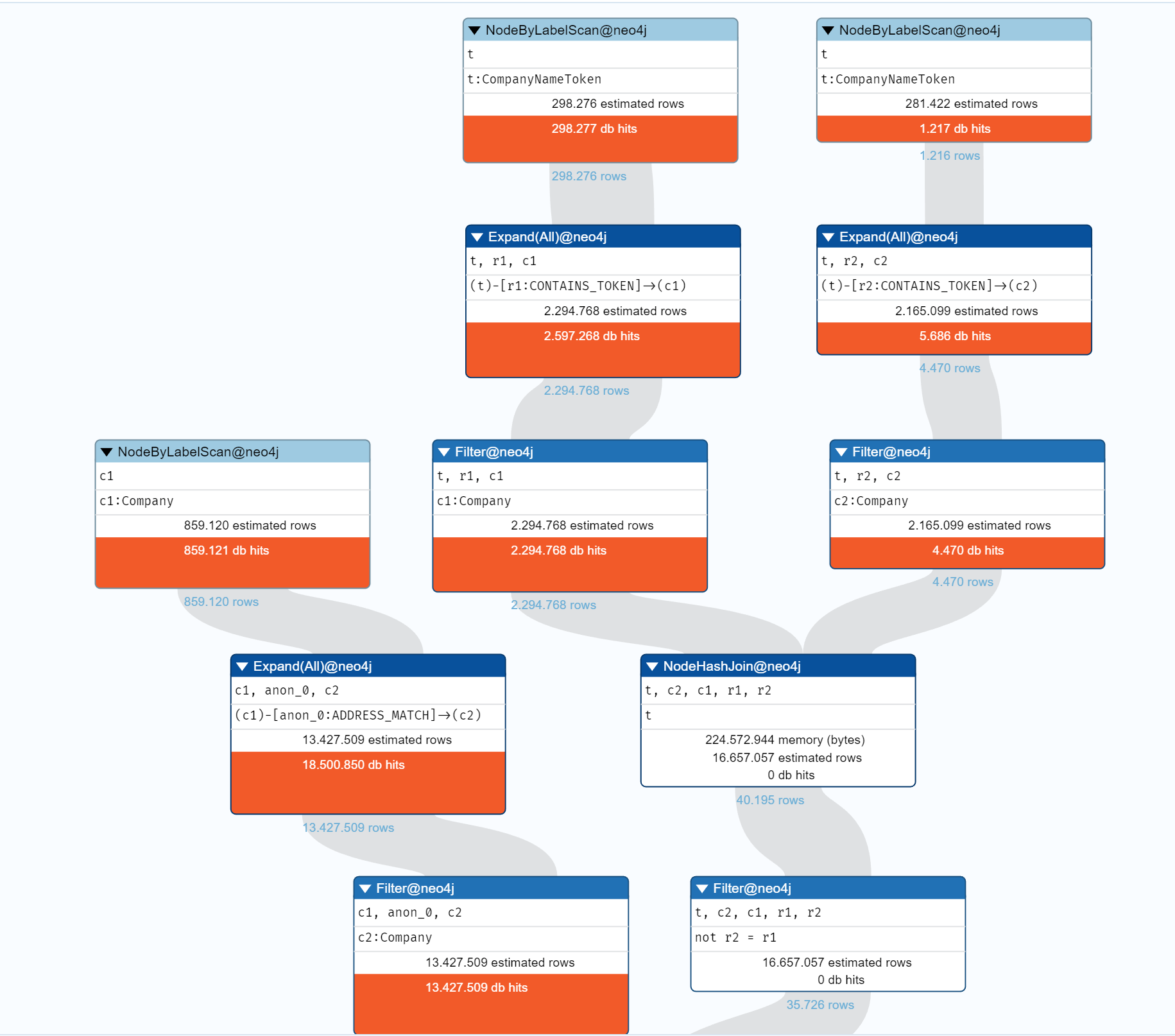 Neo4j 5.5.: drastic change of execution plan depending on return limit ...