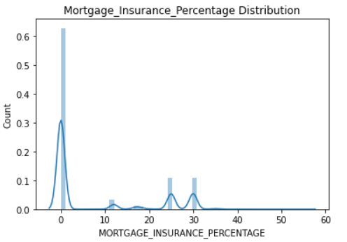GitHub - uttej2001/MBS-prepayment-ability: Exploring mortgage ...