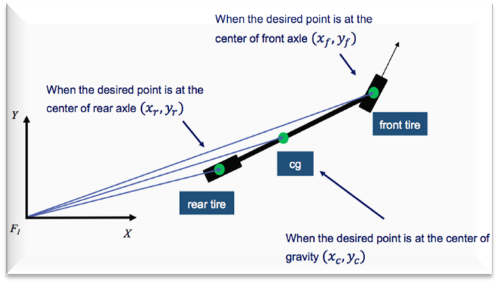 GitHub - imadalishah/2DBicycleKinematicModel: Analysis of 2d bicycle ...