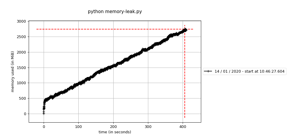 Memory leak in LSTM with dropout when executed in eager mode · Issue #35858 · tensorflow ...