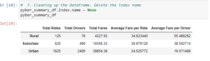GitHub - ejngotho1/PyBer_Analysis