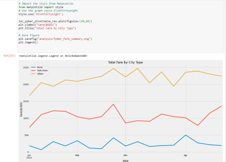 GitHub - ejngotho1/PyBer_Analysis