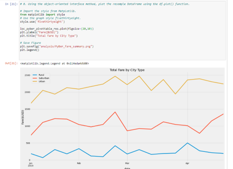 GitHub - ejngotho1/PyBer_Analysis